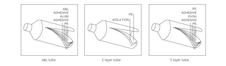 Laminated tube packaging (ABL and PBL)vs Extruded tube packaging (PE ...